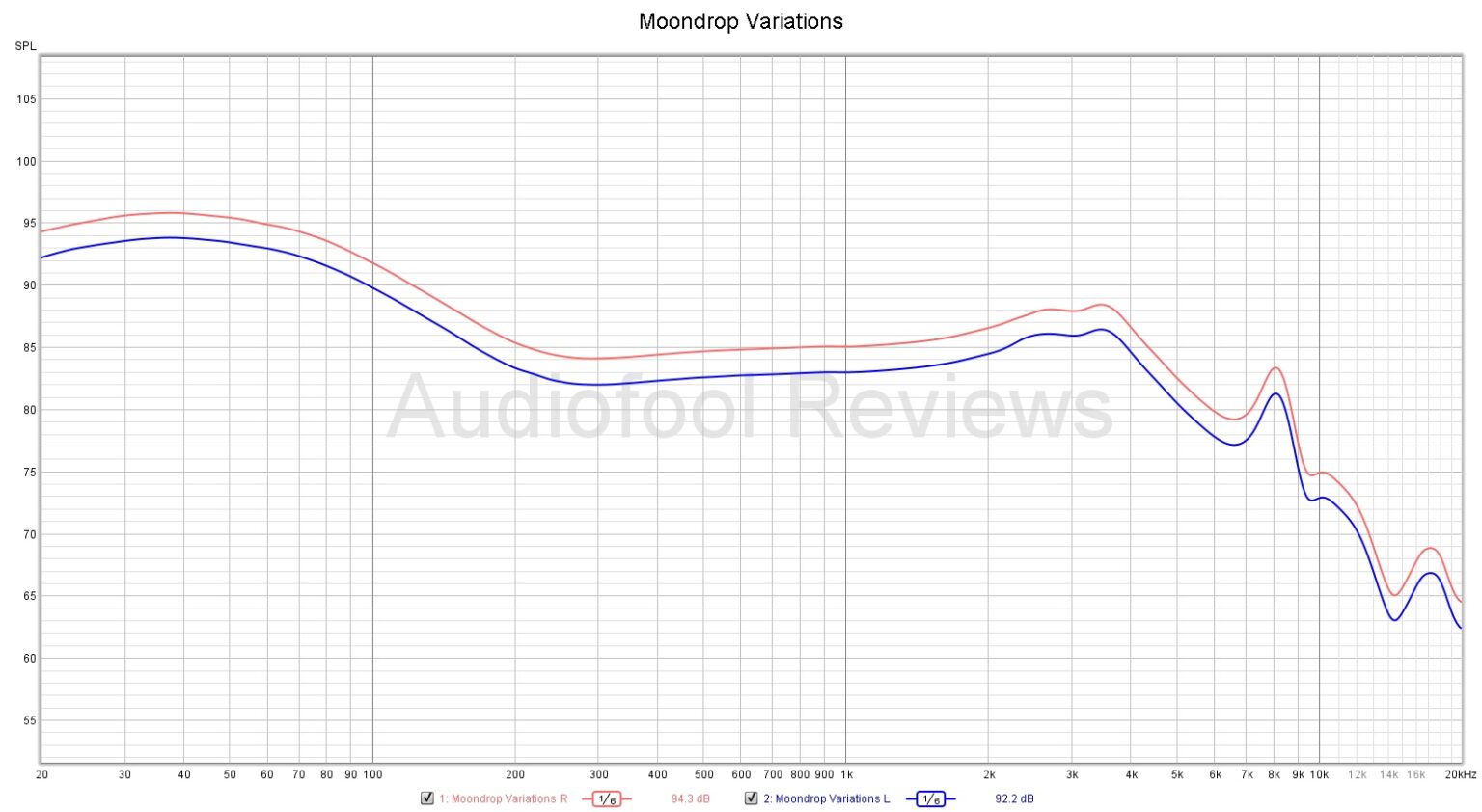 Moondrop Variations | Audiofool Reviews